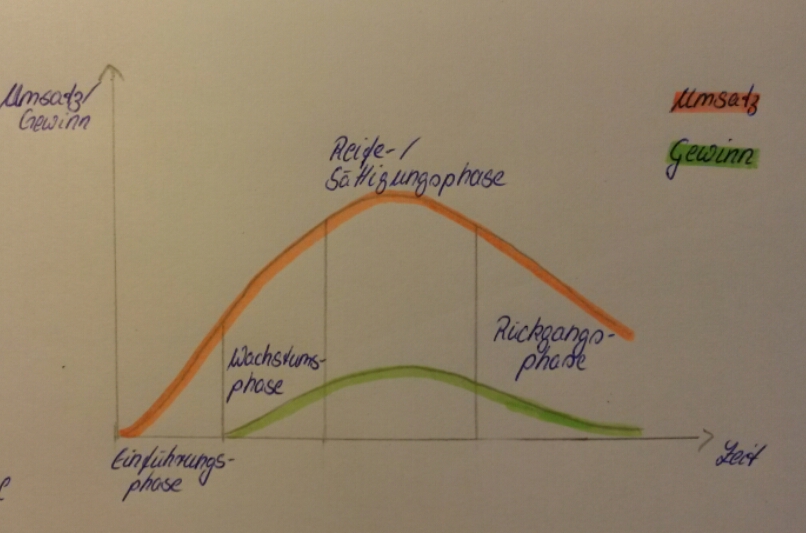 Produktlebenszyklus - Erklärung