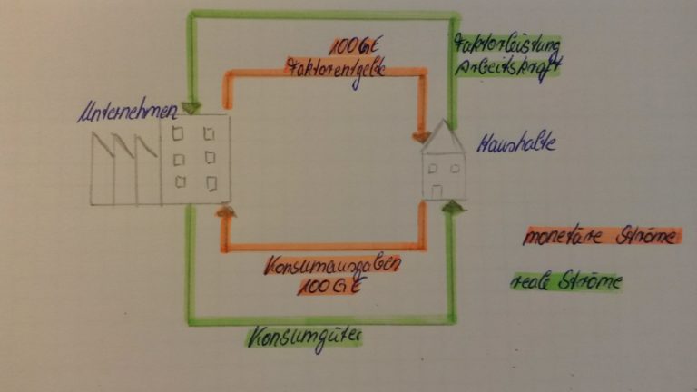 Wirtschaftskreislauf - Güterströme und Geldströme - Erklärung